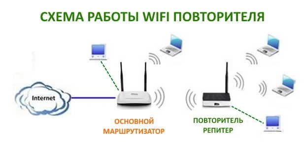 Как правильно сделать репитер из Wi-Fi роутера